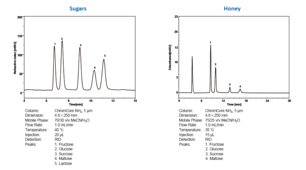 HPLC Column (NH2) 5μ, 4.6 X 250mm - Bismillah Scientific Co.